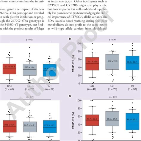 Comparison In Platelet Reactivity According To Cyp2c19 Genotypes Download Scientific Diagram