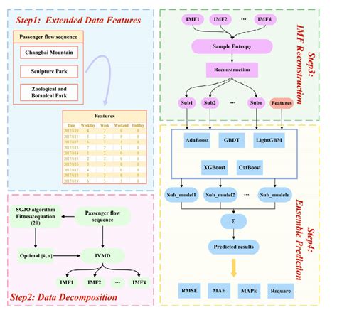 A Hybrid Ensemble Forecasting Model Of Passenger Flow Based On Improved Variational Mode