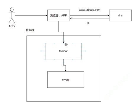 技术架构演进之路 Csdn博客