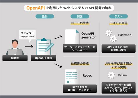 OpenAPIとはSwaggerとの違いや役立つツールを紹介 AeyeScan