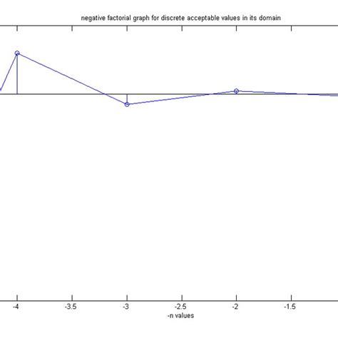 Pdf Negative Factorial