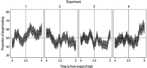 Timecourse Plot Showing The Proportion Of Target Looking Y Axis Download Scientific Diagram