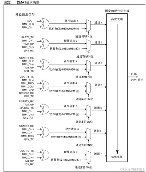 江协科技stm32————8 1dma直接寄存器读取dma寄存器读写 Csdn博客 江协科技stm32————8 1dma直接寄存器读取dma寄存器读写 Csdn博客