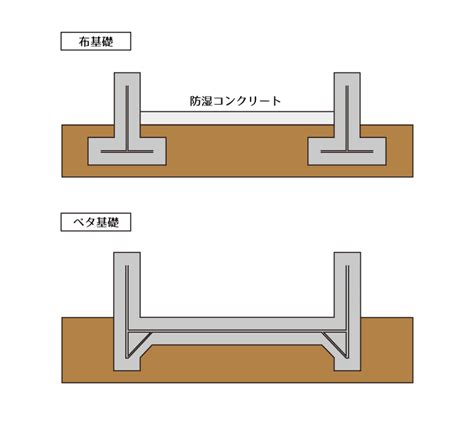 ベタ基礎工事 注文住宅北九州市苅田行橋の工務店なら樹ホームデザイン