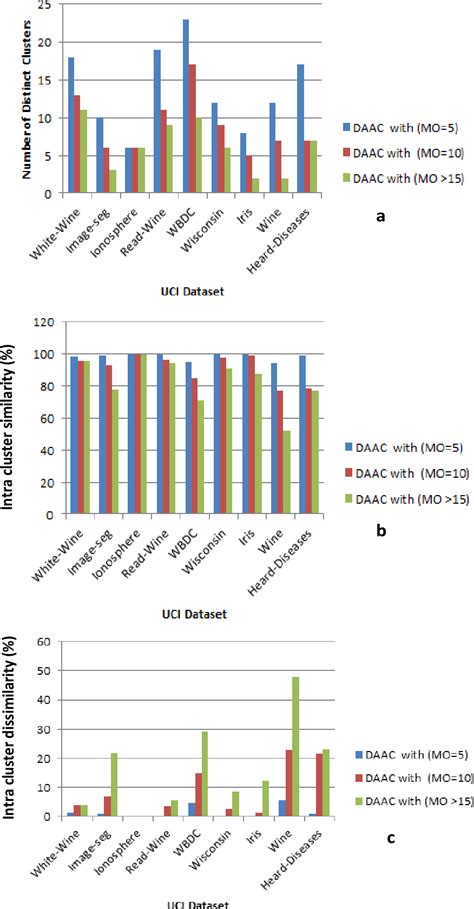 Figure 1 From An Improved Frequency Based Agglomerative Clustering Algorithm For Detecting