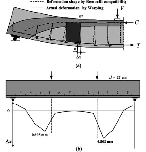 Deformation Compatibility Of The Two Action A Warping Deformation Download Scientific