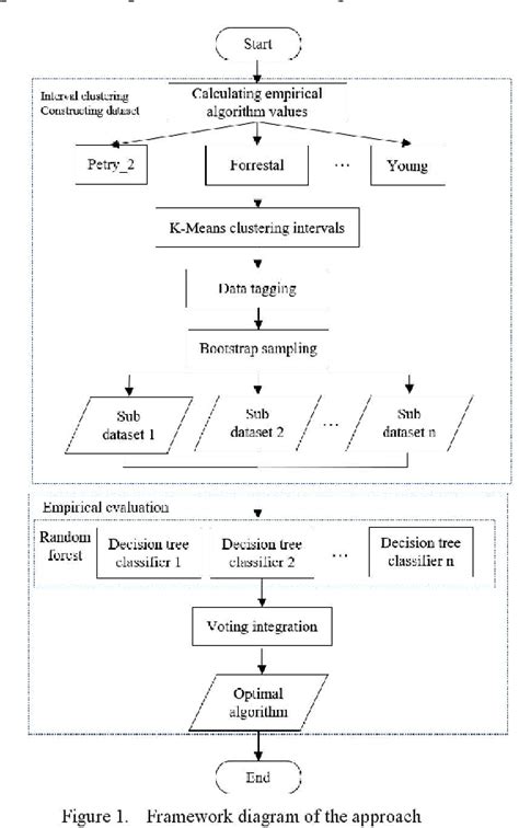 Evaluation Method Based On Random Forests For Empirical Algorithms Of Penetration Effects