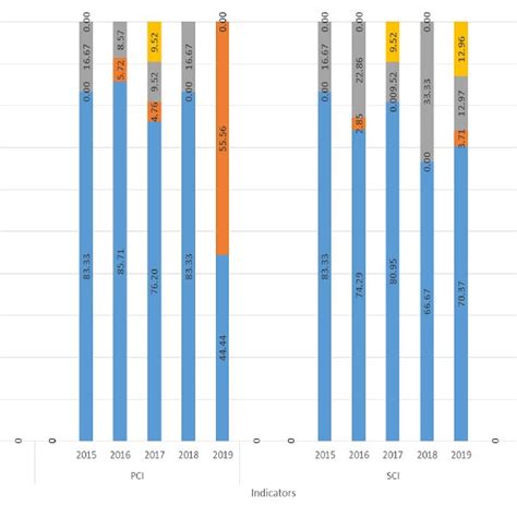 The Building Circularity Assessment According To Mci Pci Sci Bci