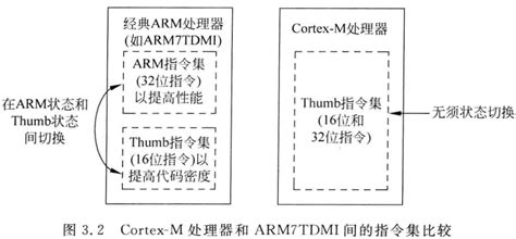 嵌入式笔记11 Arm Cortex M3m4简介 一只心耳 博客园