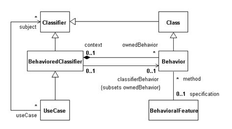 Figure 3 Behavior And Behavioredclassifier In The Uml 2 Metamodel Extracted From Figures 312