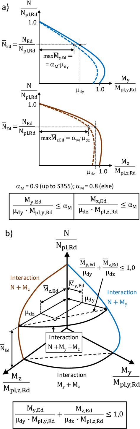 Figure 3 From Design Of Composite Columns Based On Eurocode
