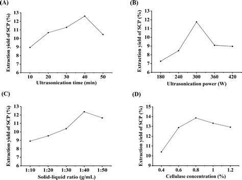 Effects Of Ultrasonication Time A Ultrasonication Power B