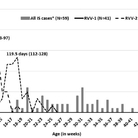 The Age At Rotavirus Vaccination And Occurrence Of Intussusception Download Scientific Diagram