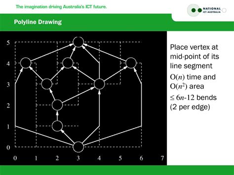 Ppt Comp Planar And Orthogonal Graph Drawing Algorithms Powerpoint Presentation Id