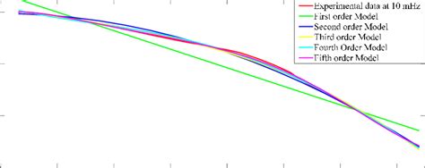 Polynomial Model And Experimental Self Sensing Variable Stiffness Download Scientific Diagram