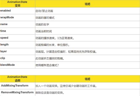 unity 动画系统 animation和animator等常用类 激情1995 博客园