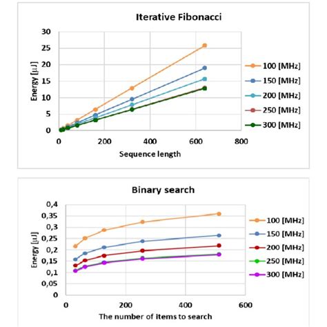 Sequential Scheduling Of Tasks A And Interleaved Tasks Scheduling B