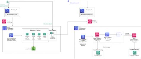 build custom sagemaker project templates best practices snap tech news