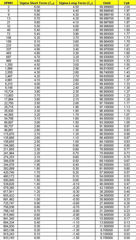 Six Sigma Conversion Tables