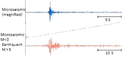 Example Of Recorded Seismic Waveforms Generated By An Mw