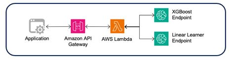 modernizing data science lifecycle management with aws and wipro
