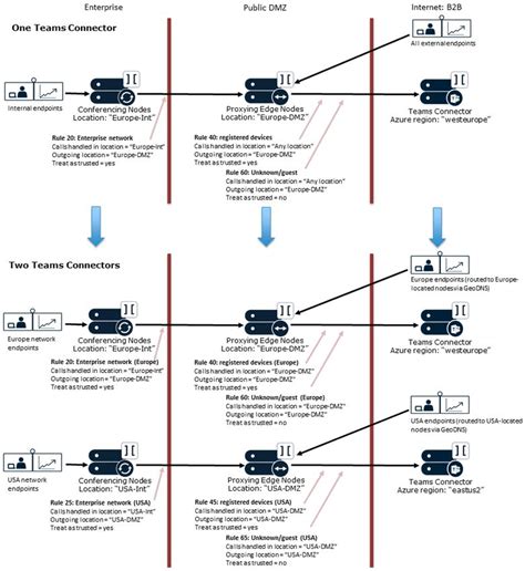 Integrating Microsoft Teams With Pexip Infinity Deployment Guide Software Version 26 Document