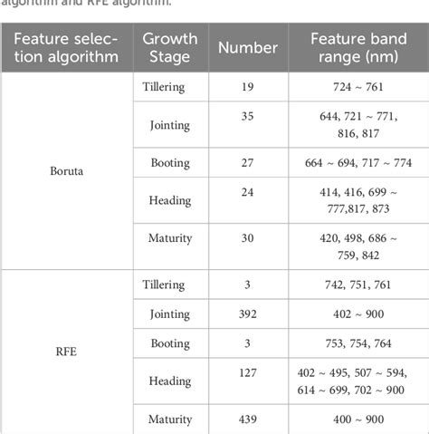 Table 1 From Estimation Of The Rice Aboveground Biomass Based On The First Derivative Spectrum