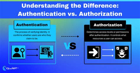 Authentication Vs Authorization Authentication Vs Authorization