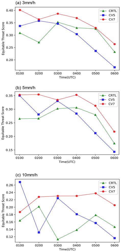 Evaluate Radar Data Assimilation In Two Momentum Control Variables And The Effect On The