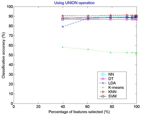 The Average Classification Accuracies Of The Six Classifiers Features