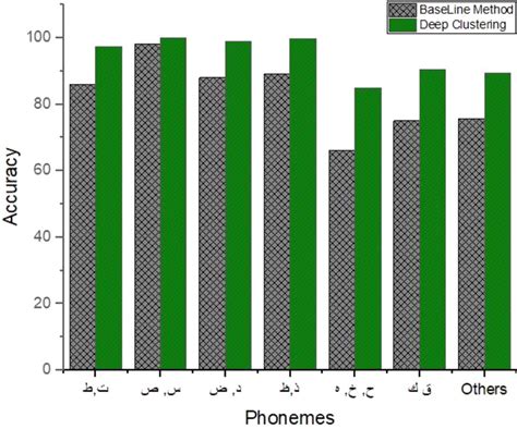 Performance Of Baseline Method And Deep Clustering Based Method For Download Scientific Diagram