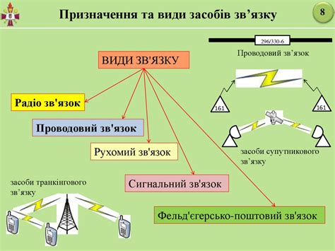 Тема 3 Підготовка зі звязку та РЕБ Заняття 1 Організація звязку під час бойових дій