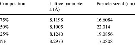 Values Of Lattice Parameter Particle Size For Nf And Their