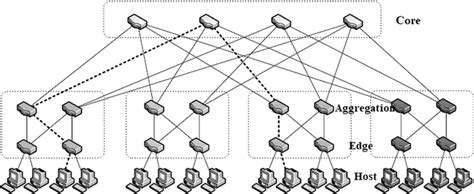 Fat Tree Network Topology Of Our Simulation Environment Download