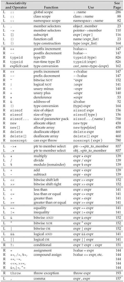 Operator Precedence Associativity Table Science Code
