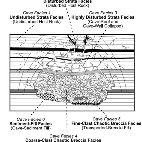 Dissolution Collapse Breccia Facies Classification Scheme From Loucks