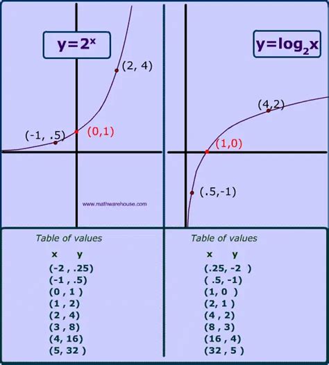 Graph Of Logarithm Properties Example Appearance Real World