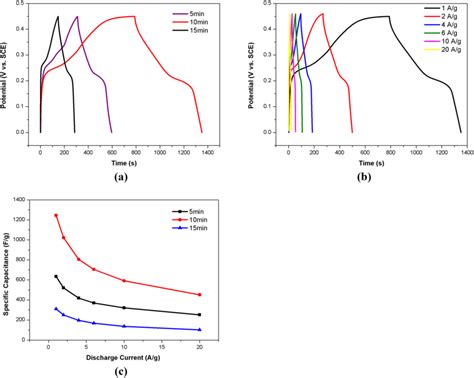The Electrochemical Performances Of Amorphous MnO By The GCD Test A Download Scientific