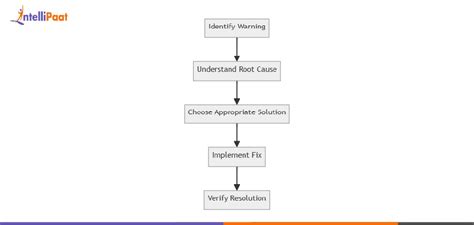 How To Handle C Compiler Warnings