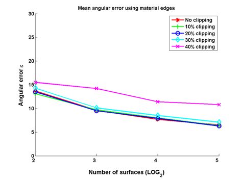 Mean Angular Error Using Material Edges Shadow Edges And Specular