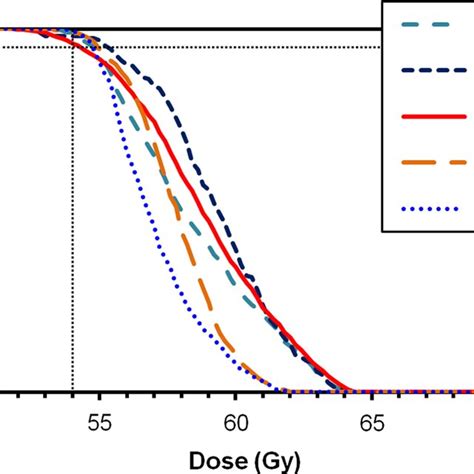 Mean Dosevolume Histograms For Static Plans And Plans Based On A