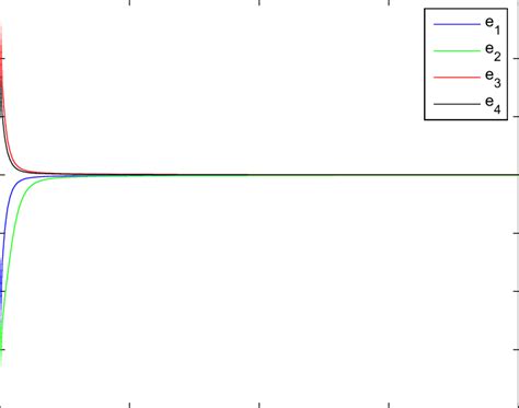 The Synchronization Error Functions Comparison Of Four State Variables