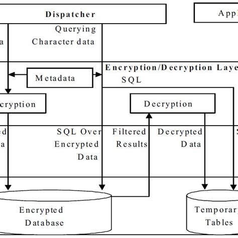 6 Architecture Of A Searchable Encryption Scheme For Databases