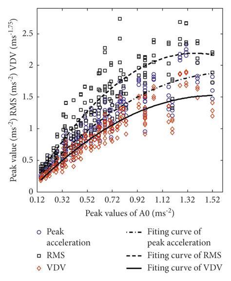 The Relationship Of Input Conditions And Output Accelerations Peak
