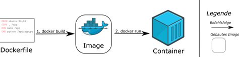 Einführung In Container Und Docker Proventa