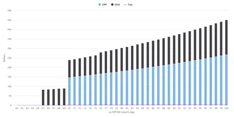 When Is The Best Time To Start Collecting Cpp Cashflows And Portfolios
