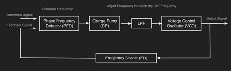 GitHub Mrnidhi Phase Locked Loop PLL IC Design On Open Source Google Skywater Nm