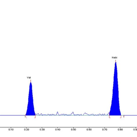 Validation Parameters For Uv Spectroscopic Methods Download Table