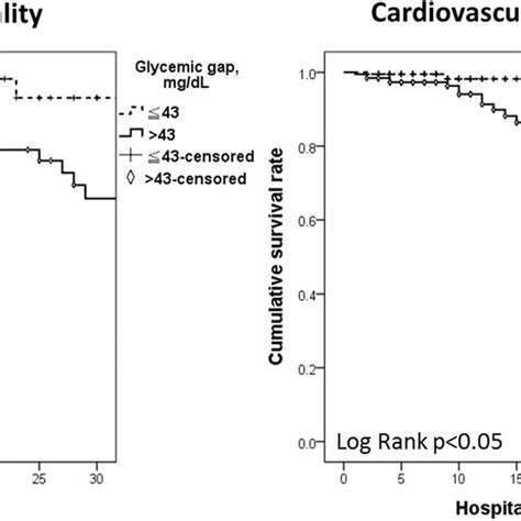 Kaplan Meier Survival Curves For All Cause Mortality And Cardiovascular