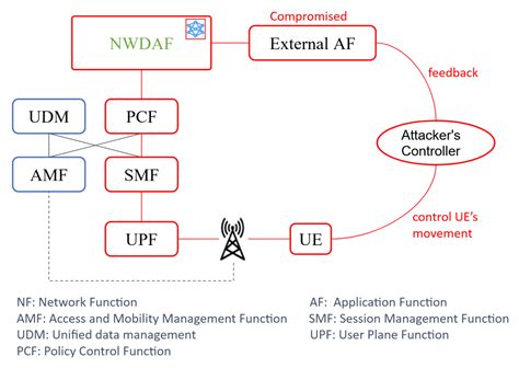 Ddos Detection In 5g6g Networks Elliit